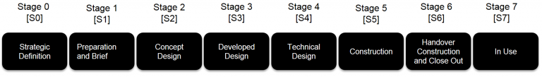 SOI basics: Stages, Uses, LOD and Drop Points in light of BIM’s purpose ...