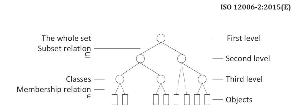 Comparing building classification systems II – Structure – BIMAXON